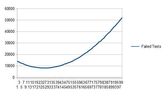 test4fails « The blog at the bottom of the sea