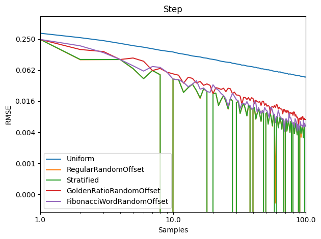 Fibonacci Word Sampling: A Sorted Golden Ratio Low Discrepancy Sequence ...