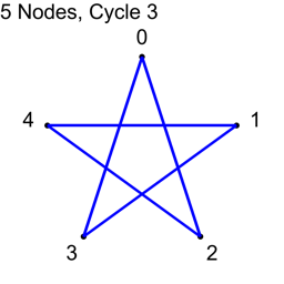 Generating Hamiltonian Cycles on Graphs with Prime Numbers of Nodes ...