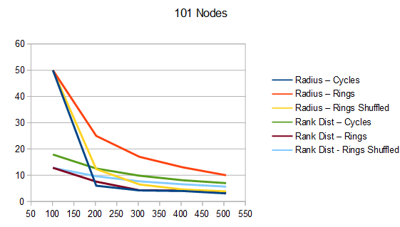 Generating Hamiltonian Cycles on Graphs with Prime Numbers of Nodes ...