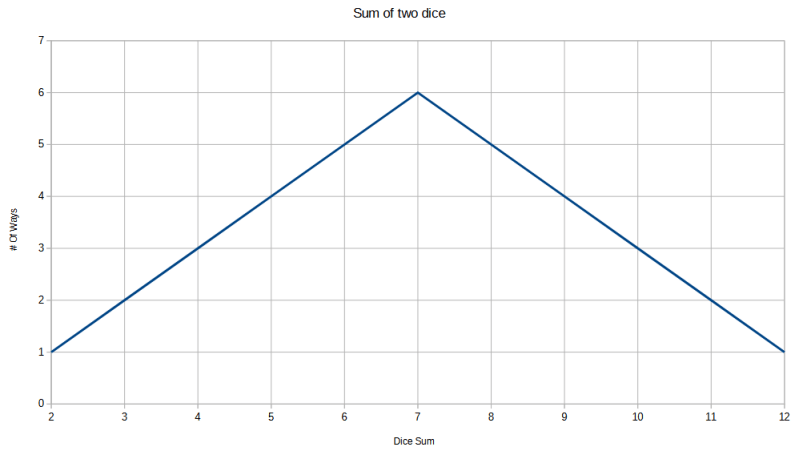 Dice, (De)Convolution and Generating Functions « The blog at the bottom ...