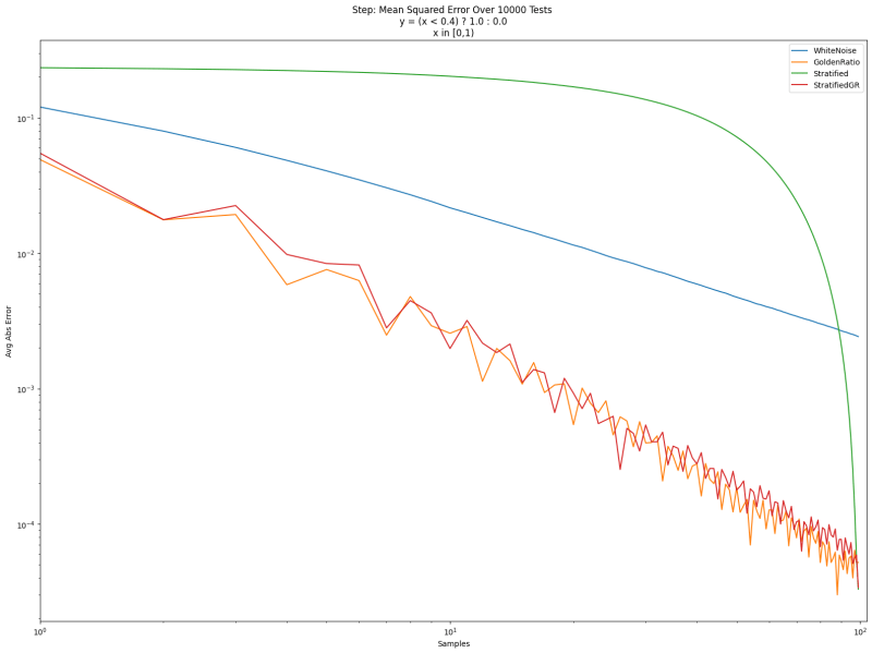 Toroidally Progressive Stratified Sampling in 1D « The blog at the bottom of the sea